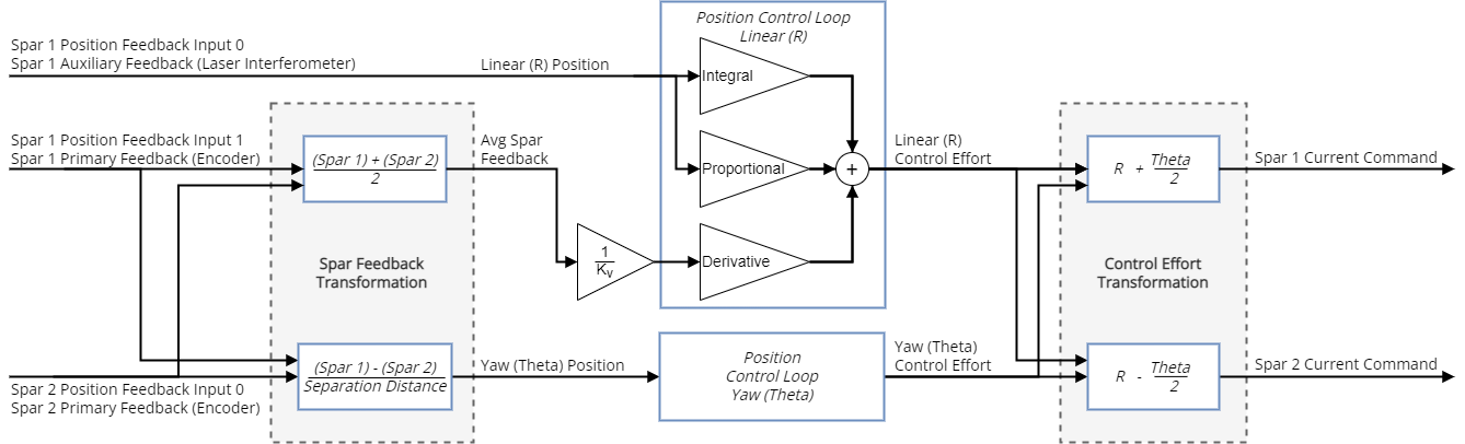 Gantry Systems Overview