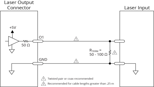 Laser Interface Outputs