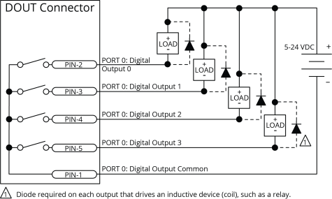 DOUT Connector (Digital Outputs)