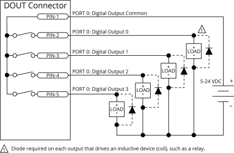 DOUT Connector (Digital Outputs)